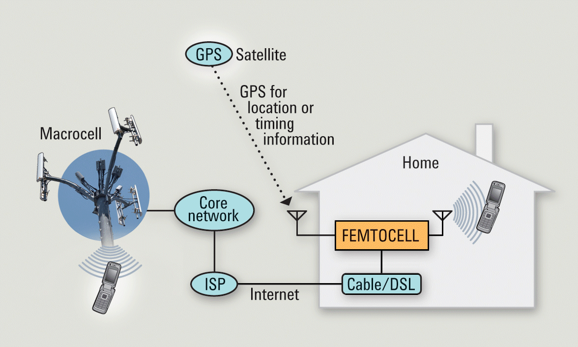 GPS: making a play for femtocells